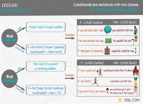 mixed conditional english conditionals english grammar learn