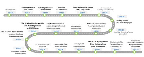 Kubeedge Bring Cloud Native Into Edge Computing Tfir
