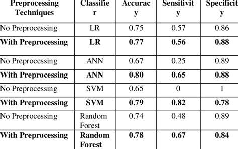 Outcome Of Classifiers Before And After Applying Pre Processing