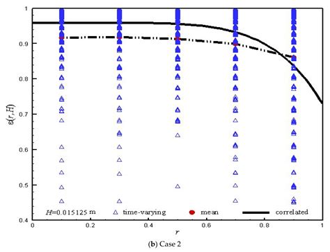 Cfd Dem Simulation Of Slugging And Non Slugging Fast Fluidization Of Fine Particles In A Micro Riser
