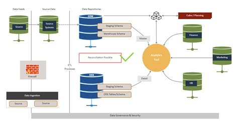 Data Warehouse Flow Diagram EdrawMax EdrawMax Templates