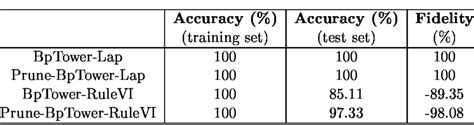 The Performance Of Rule Extraction Methods If Extracted Rule Set Download Scientific Diagram