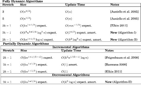 figure 1 from fully dynamic randomized algorithms for graph spanners semantic scholar