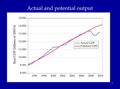 Review Of Aggregate Production Function