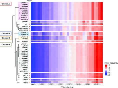 A Clustered Heatmap Showing The Dissimilarity Of 3 Mer Compositions In Download Scientific