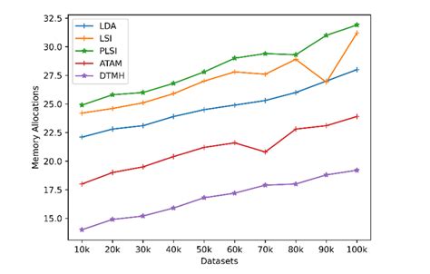 Memory Allocation Analysis For The Ailment Aspect Symptom Download