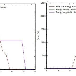 PV System Is Adequate Download Scientific Diagram