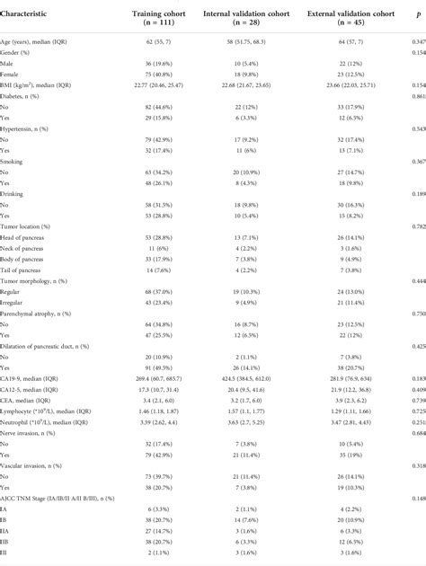 Table 1 From Development And External Validation Of A Radiomics Combined With Clinical Nomogram