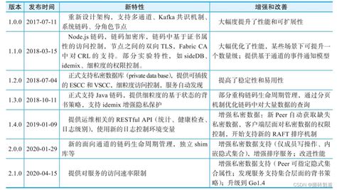 fabric系列 版本对比1 x vs 2 x fabric2 4和1 4有什么区别 csdn博客