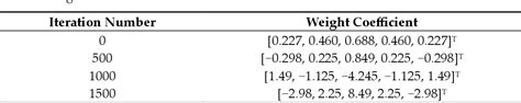 Table 2 From Wideband Interference Cancellation System Based On A Fast