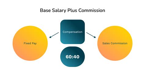 Everything You Need To Know About Sales Commission Structures Nektar Ai