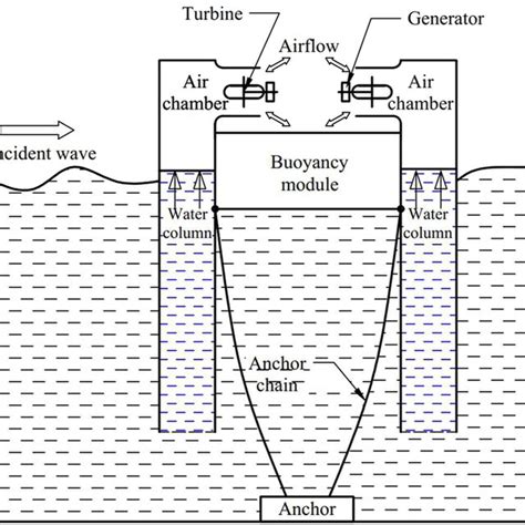 Schematic Diagram Of The Symmetrical Dual Chamber Owc Wave Energy Download Scientific Diagram