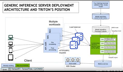 深度学习部署神器——triton Inference Server入门教程指北 轻识