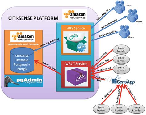 9 Postgresqlpostgis Rds Connected To The Wfs And Wfs T Download Scientific Diagram