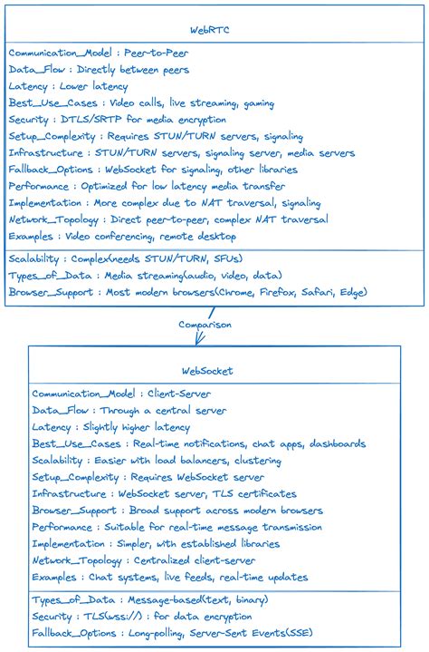 WebRTC Vs Websocket Which Is Best For Your Application