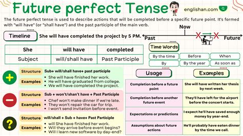 Future Perfect Tense With Examples Rules Usage • Englishan