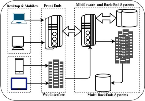 Multilayer Architecture System Download Scientific Diagram