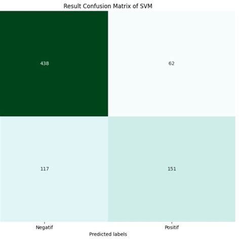 Svm Results With Original Data Download Scientific Diagram