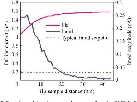 Figure 1 From High Resolution Imaging Using Scanning Ion Conductance Microscopy With Improved