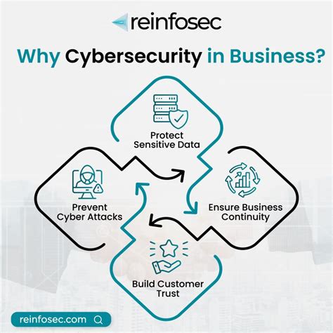 Reinfosec On Linkedin Vapt Cybersecurity Compliance Dataprotection Riskmanagement…