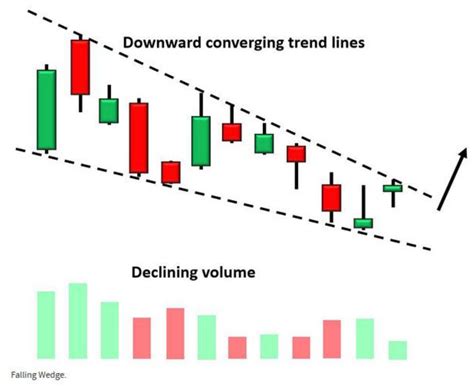 Falling Wedge Pattern Definition Formation Examples Screener