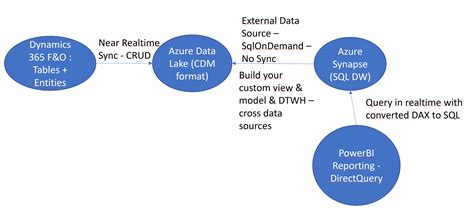 Modern Data Warehouse Dynamics 365 Finance And Operations — Powerazure365