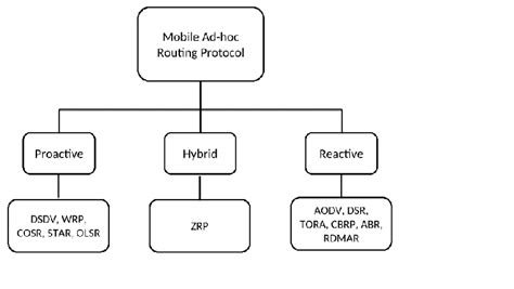 The General Type Of Routing Protocols In Mobile Ad Hoc Networks