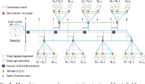 Figure 1 From Non Technical Loss Detection Using State Estimation And