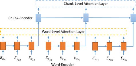 Figure 7 From Neural Abstractive Text Summarization With Sequence To