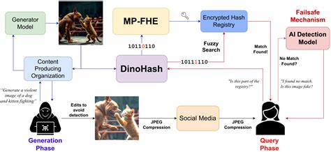 논문 리뷰 Provenance Detection For Ai Generated Images Combining Perceptual Hashing Homomorphic