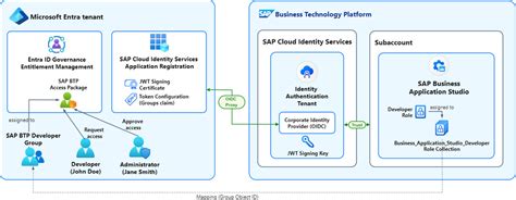 Identity And Access Management With Microsoft Entr Sap Community