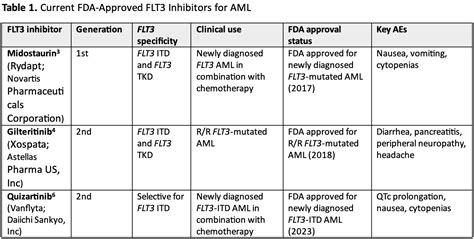 Quizartinib In Flt3 Itd Positive Acute Myeloid Leukemia A New Era In
