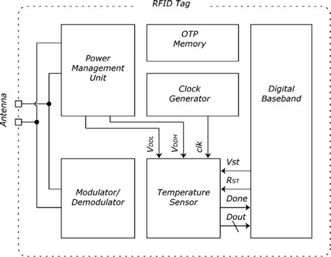 block diagram of the uhf rfid tag with embedded temperature sensor