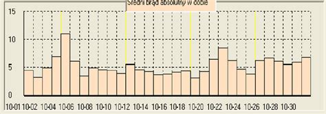Average Arbitrary Deviation In The Day Download Scientific Diagram