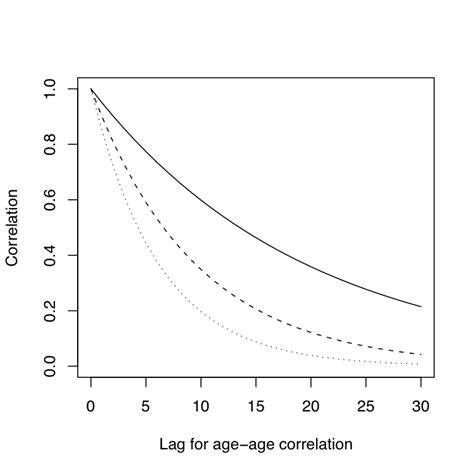 Covariance Structures · Palimpsest