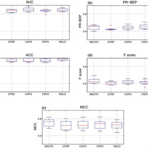 Boxplots Of Optimized Multivariate Performance Measures Of Tenfold