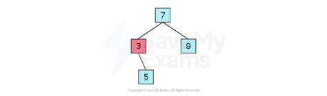 Trees Ocr A Level Computer Science Revision Notes 2017 Save My Exams