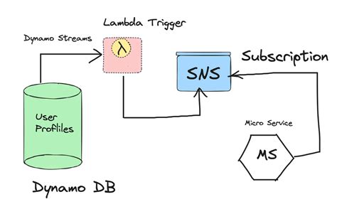 sqs as an event source to trigger lambda by ivan campos the slalom
