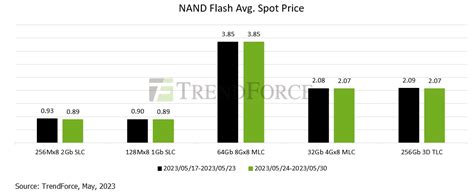 Spot Prices Of Ddr5 Decline No Recovery Seen In Memory Spot Prices