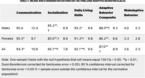 Table 1 From The Vineland Adaptive Behavior Scale In A Sample Of