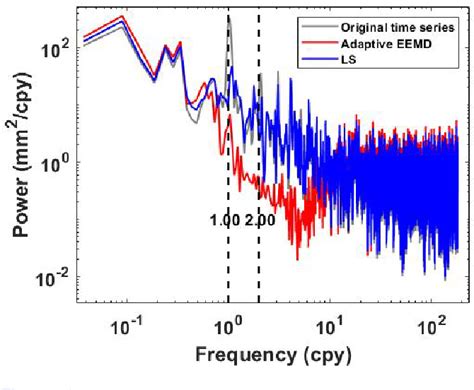 Figure 10 From Extraction Of Periodic Signals In Global Navigation Satellite System Gnss