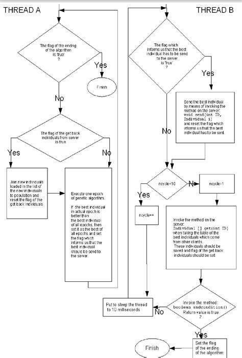 figure 1 from distributed genetic algorithm implementation by means of