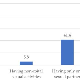 Condom Use Among FSWs Female Sex Workers Download Scientific Diagram