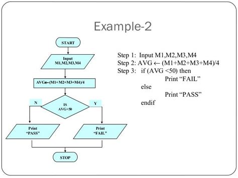 3 Algorithm And Flowchart