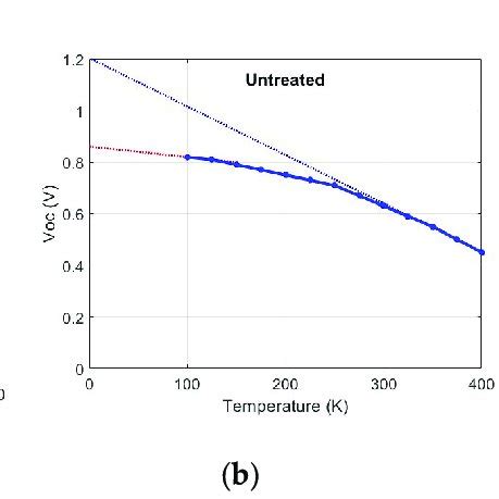 Open Circuit Voltage Voc Vs Temperature Plot In A The Sample Download Scientific Diagram