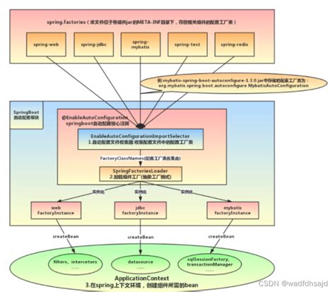 Java 培训：springboot 高频面试考点分享不是spirng Boot的特性1、使用 习惯优于配置的理念项目快速运行起来使用 自动 Csdn博客
