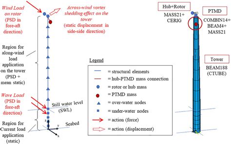 Schematic Description Of The Fe Model Of The Owt Developed In Ansys