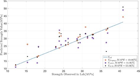 Comparison On The Prediction Accuracy Of The Three Models Download
