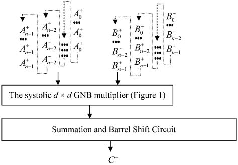 The Proposed Systolic Digit Serial GNB Multiplier With Each Digit D