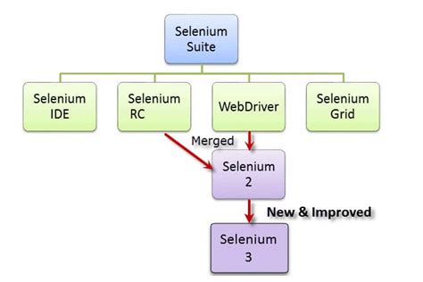 Selenium An Open Source Test Automation Tool For Web And Mobile